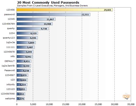 Cybersecurity Report Calls Out Ceos For Using Shockingly Weak Passwords Hothardware