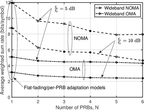 Figure 1 From Power And Discrete Rate Adaptation In Wideband Noma In
