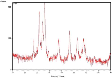 Xrd Pattern Of The Synthesized Zno Nps At Optimum Conditions