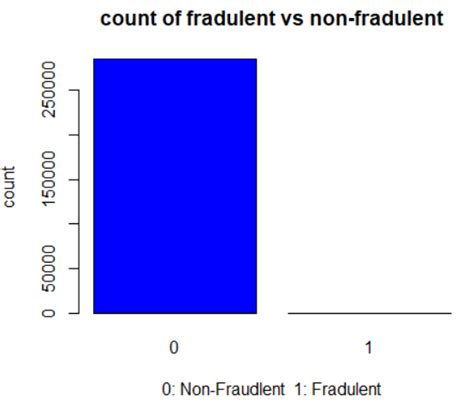 GitHub Sjanwalkar Credit Card Fraud Detection Using ML This Project Explains In Detail How