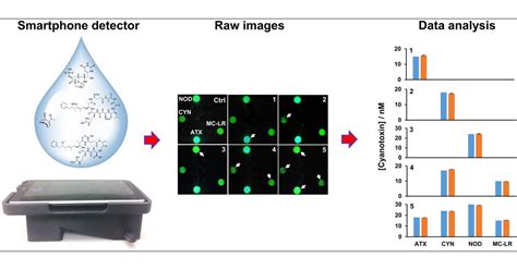 Aptamer Based Fluorescent Sensor Array For Multiplexed Detection Of Cyanotoxins On A Smartphone