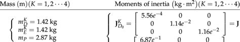 The Identified Inertial Parameters At Mass Center And Moving Platform