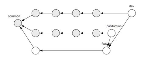 git merging feature branches without branching all the way back from