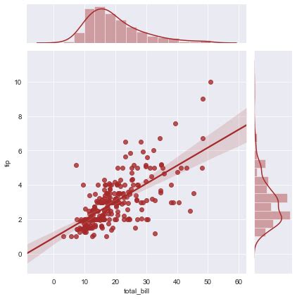 Making Jointplots With Seaborn Data Science Insights
