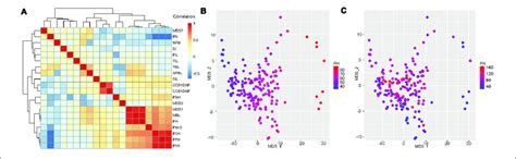 Correlation Analysis Of Traits Characterized In This Study A Download Scientific Diagram