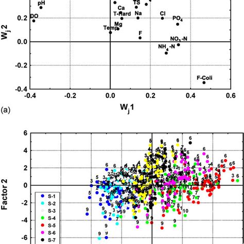 plot of a pls weights and b scores as obtained by unfold pls1