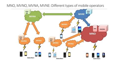 What Are The Differences Between A MVNO MVNA And MVNE By Kumud Dixit