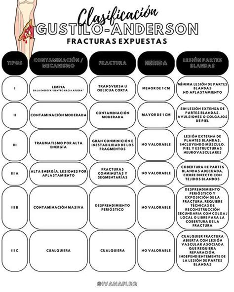Gustilo Anderson Grade