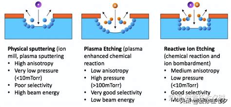 半导体mems制造的基本工艺——刻蚀工艺（干法）； 知乎