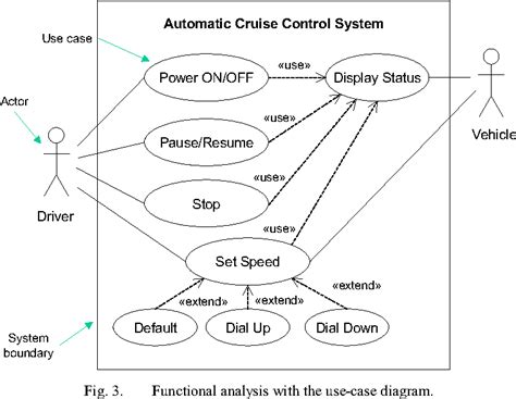 Figure 3 From A Uml Based Approach To Automatic Cruise Control Modeling