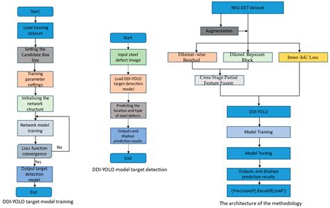 Steel Surface Defect Detection Algorithm Based On Improved Yolov8n