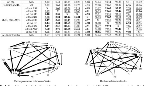 Speech Representation Learning Through Self Supervised Pretraining And Multi Task Finetuning