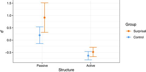 The Effect Of Verb Surprisal On The Acquisition Of Second Language Syntactic Structures In