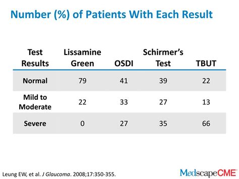 Ppt Glaucoma And Ocular Surface Disease Differentiating Between