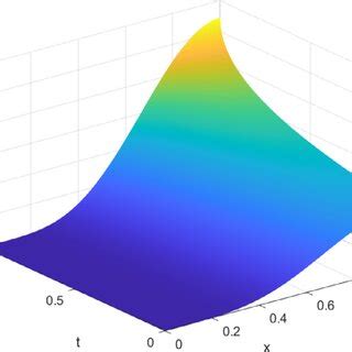 Example Absolute error plot with σ t t ω t M N Download Scientific