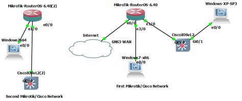 Topologi Vlan Mikrotik Mikrotik Vlan Configuration 2020 Topologi