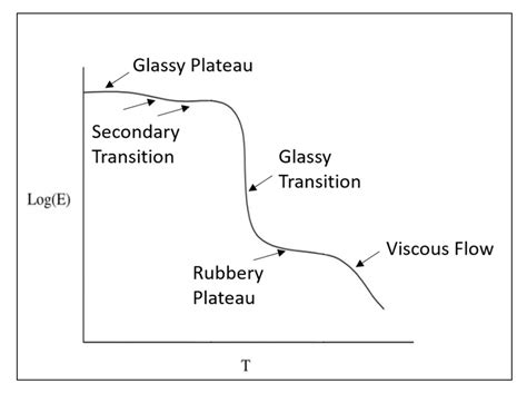 Which Polymer Has The Highest Modulus Of Elasticity At William Rohde Blog