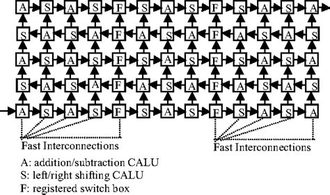 Table 1 From Low Power Reconfigurable Vlsi Architecture For The Implementation Of Fir Filters