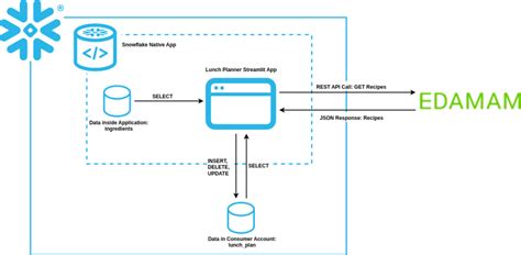 Implementing A Practical Use Case With The Snowflake Native App Framework Inovex Gmbh