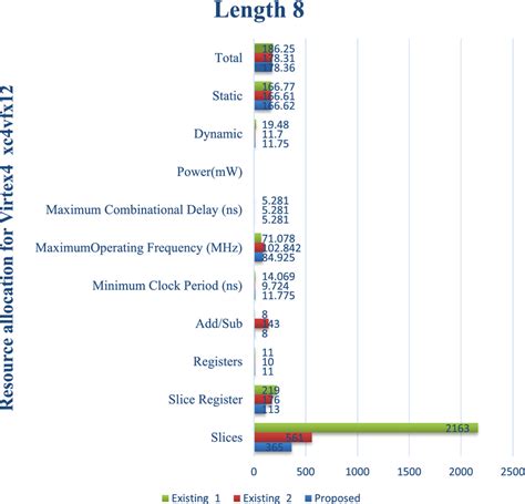 Fpga Performance Results For Existing And Proposed Da Csdabr Fir Method Download Scientific