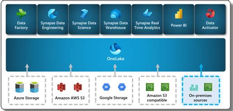 Srinivas Rudrappa On Linkedin Microsoftfabric