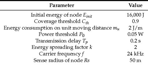Table 2 From A Depth Adjustment Deployment Algorithm Based On Two