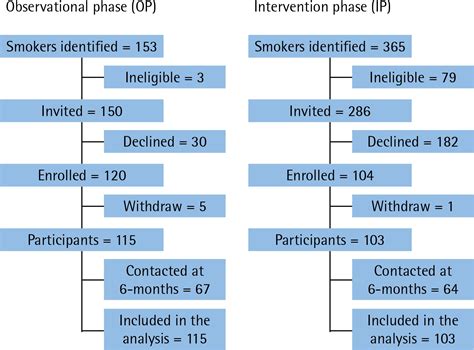 Impact Of A Standardized Referral To A Community Pharmacist Led Smoking