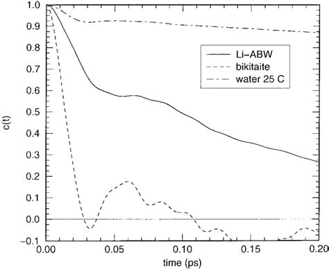 Orientational Correlation Functions Cts For Water Molecules