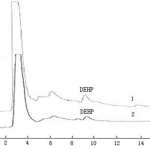 HPLC Analysis Of DEHP Acetonitrile Water 9 1 Flow Rate 0 8 ML Download Scientific Diagram