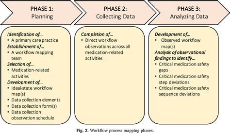 Figure From Workflow Process Mapping To Characterize Officebased Primary Care Medication Use