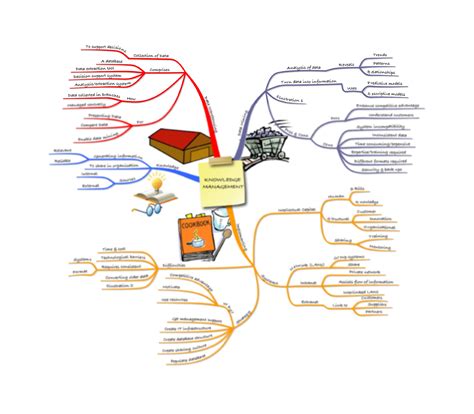 Solution Mind Map 18 Knowledge Management Studypool