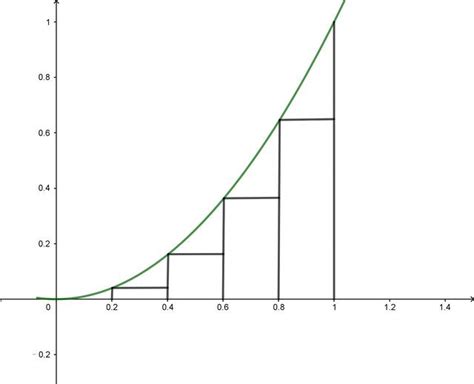 两条曲线所围成的面积定积分求解曲边图形面积的过程分析 Csdn博客