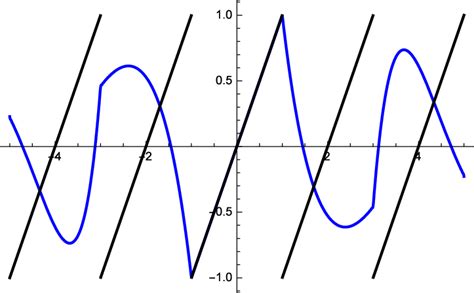 17 The Periodic Extension Black Of Gx X On −1 1 Along With