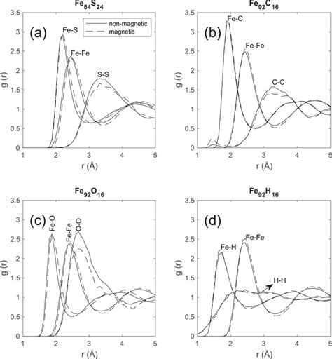 partial radial distribution functions of fe‐s fe‐c fe‐o and fe‐h