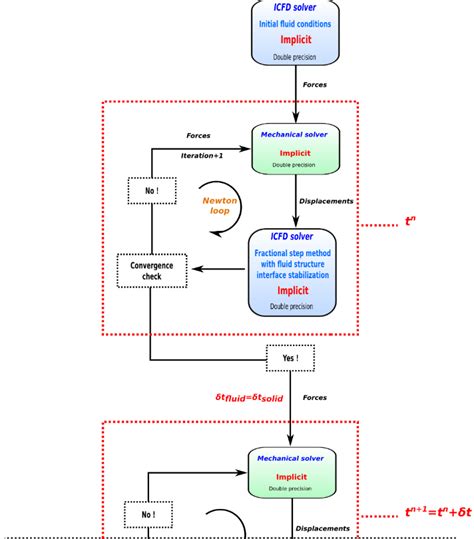 implicit algorithm for fsi [9] download scientific diagram