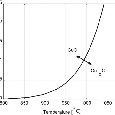 Equilibrium Partial Pressure Of Oxygen Over The Cuo Cu2o System Download Scientific Diagram