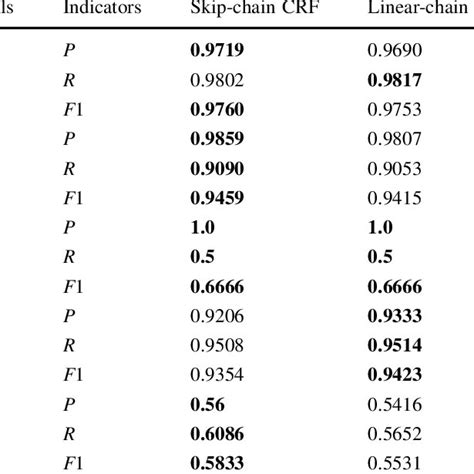 The Precision Of Skip Chain Crf And Linear Chain Crf On Opening Natural Download Scientific