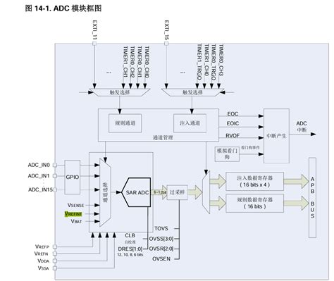 Adc详解之adc数字值转化为电压值【参考电压vref是关键】adc Vref Csdn博客