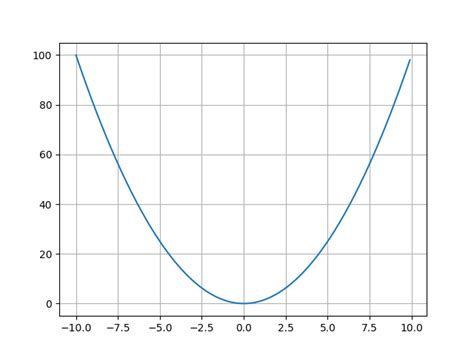 Python matplotlibで基本的なグラフをもっと描く nishiyamasuの日記