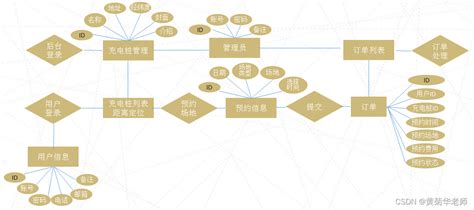 微信共享充电桩小程序系统设计与实现 充电桩会员demo csdn博客