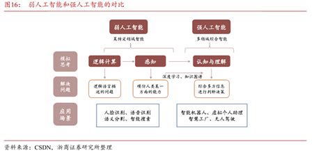 弱人工智能和强人工智能的对比 行业数据 三个皮匠报告