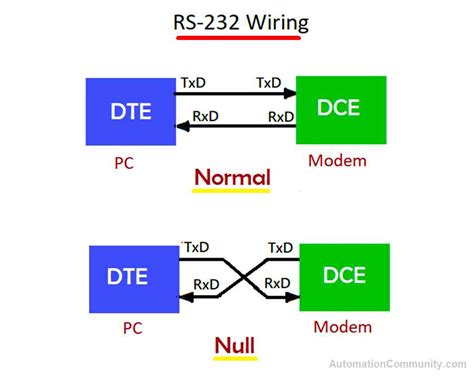 Rs232 Db9 Dte Dce Pinout A Complete Guide