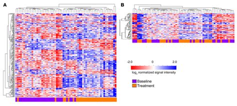 Heatmaps Of Hierarchical Clustering Of The Genes Differentially