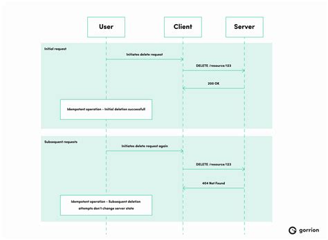 idempotence what is an idempotent api gorrion blog