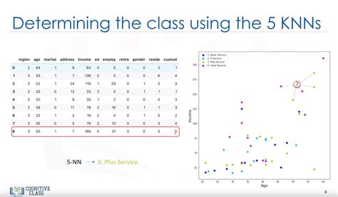 Knn K Nearest Neighbour Classification Algorithm By Akshay Singh Medium