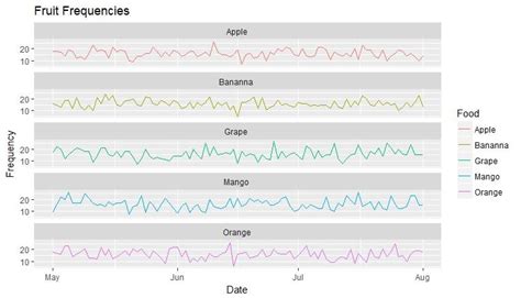 My First Time Attempting Time Series Practice For Work Oc R