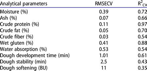 Prediction Of Chemical And Farinographic Parameters Of Wheat Flour Download Scientific Diagram
