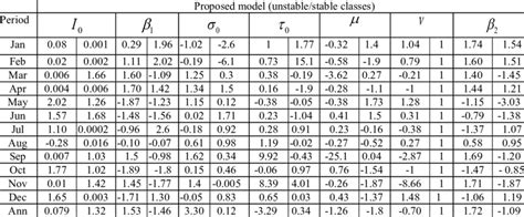 calibration constant values of the modified turbulence intensity model