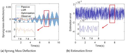 hybrid particle swarm optimization genetic lqr controller for active