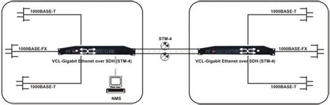 Gigabit Ethernet Over SDH GigE Gigabit Ethernet Over STM Converter